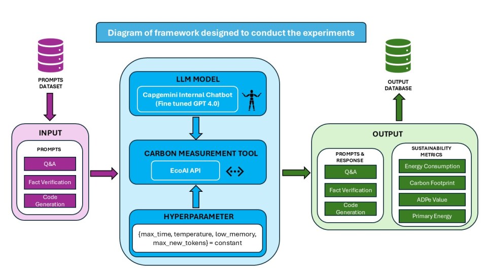 From words to watts: How prompting patterns shape AI’s environmental impact
