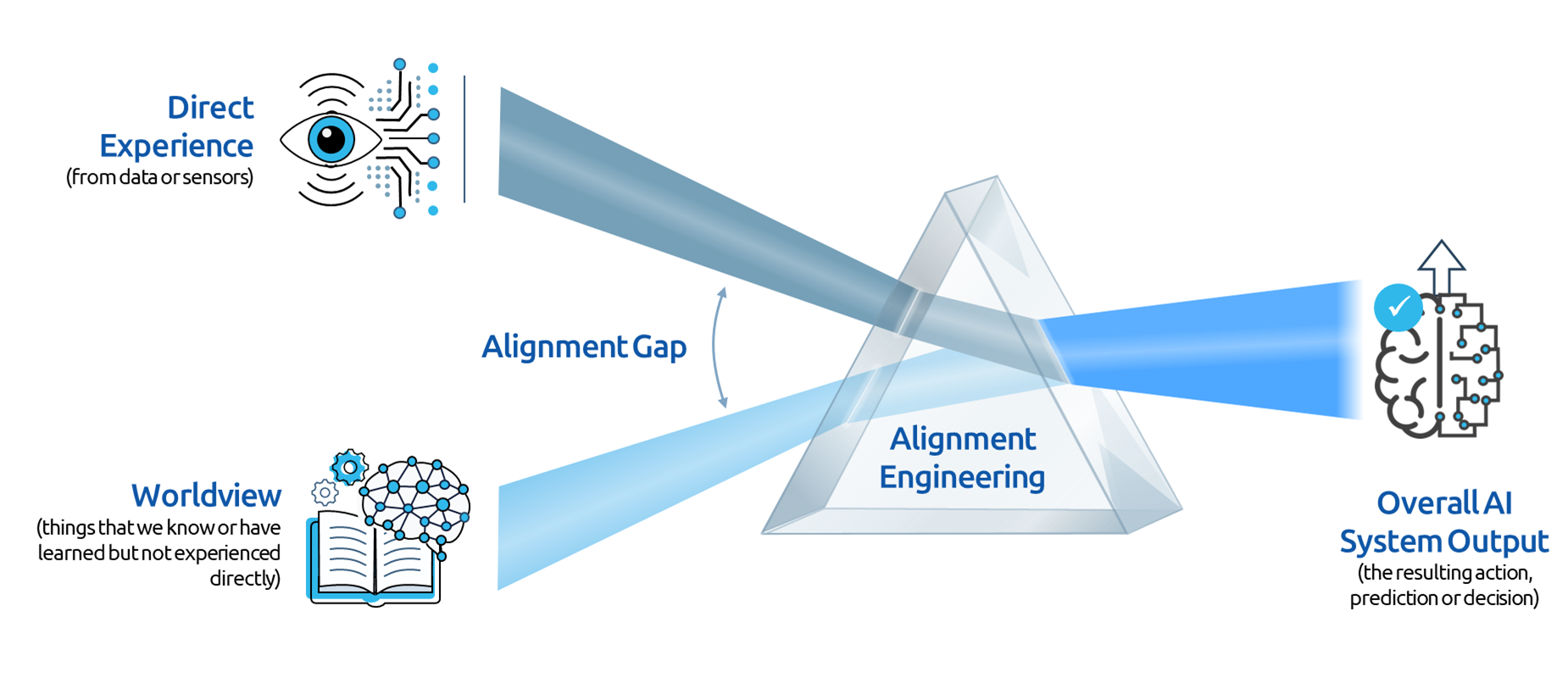 Alignment is all you need: The key to trustworthy AI systems - Capgemini