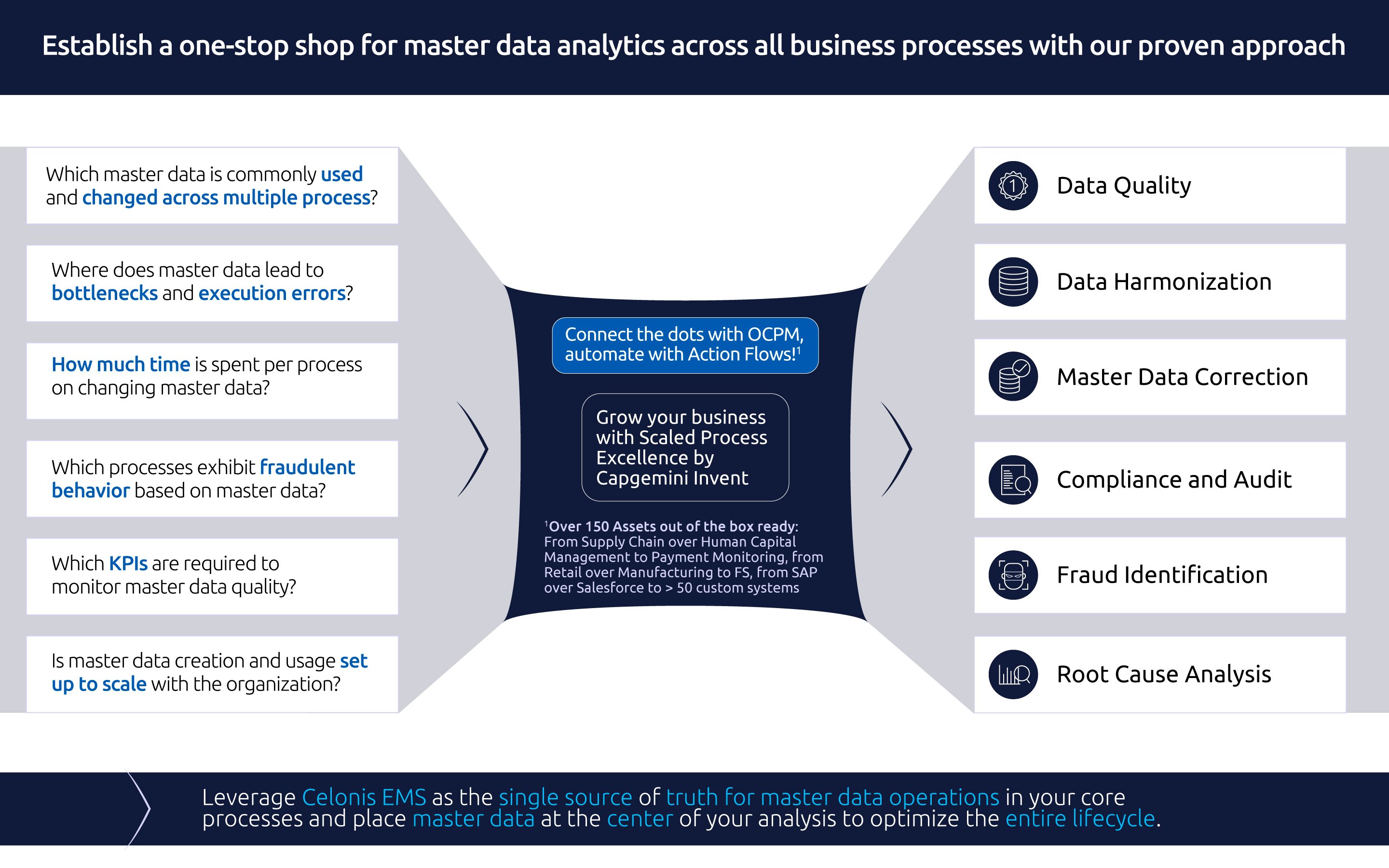 Master data management: For process performance and AI readiness ...