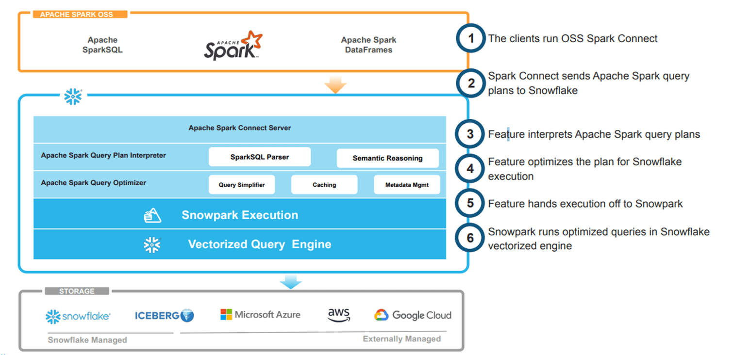 Snowpark Connect for Apache Spark: Bring Spark workloads directly into ...