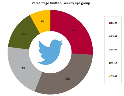 Twitter celebrates 10 years since its first tweet – How far has it come ...